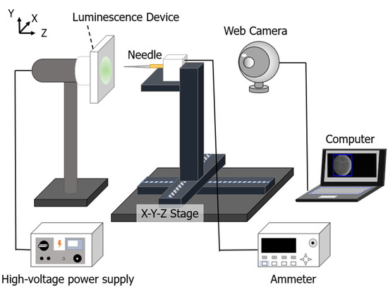 Development of an Interactive Touchless Technology Based on Static ...