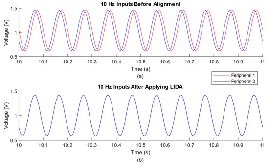 Comparison between Two Time Synchronization and Data Alignment Methods for Multi-Channel ...