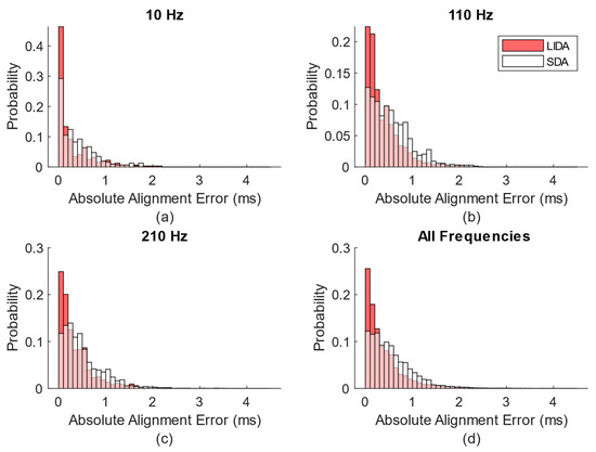 Comparison between Two Time Synchronization and Data Alignment Methods for Multi-Channel ...