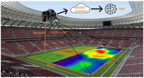 Wide-Field-of-View Multispectral Camera Design for Continuous Turfgrass ...