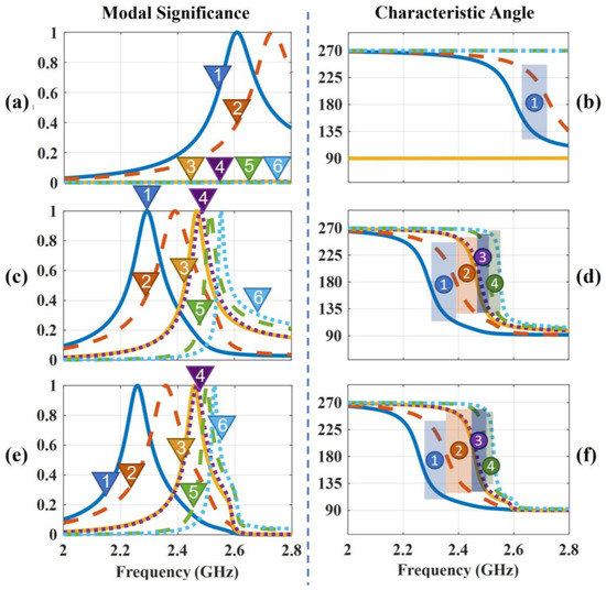 Enhancing Circular Polarization Performance of Low-Profile Patch ...