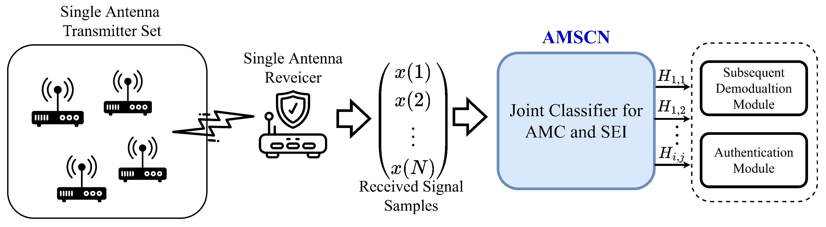 Sensors Free Full Text Amscn A Novel Dual Task Model For Automatic Modulation