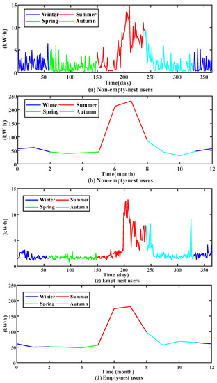 Sensors | Free Full-Text | The Empty-Nest Power User Management Based on Data Mining Technology