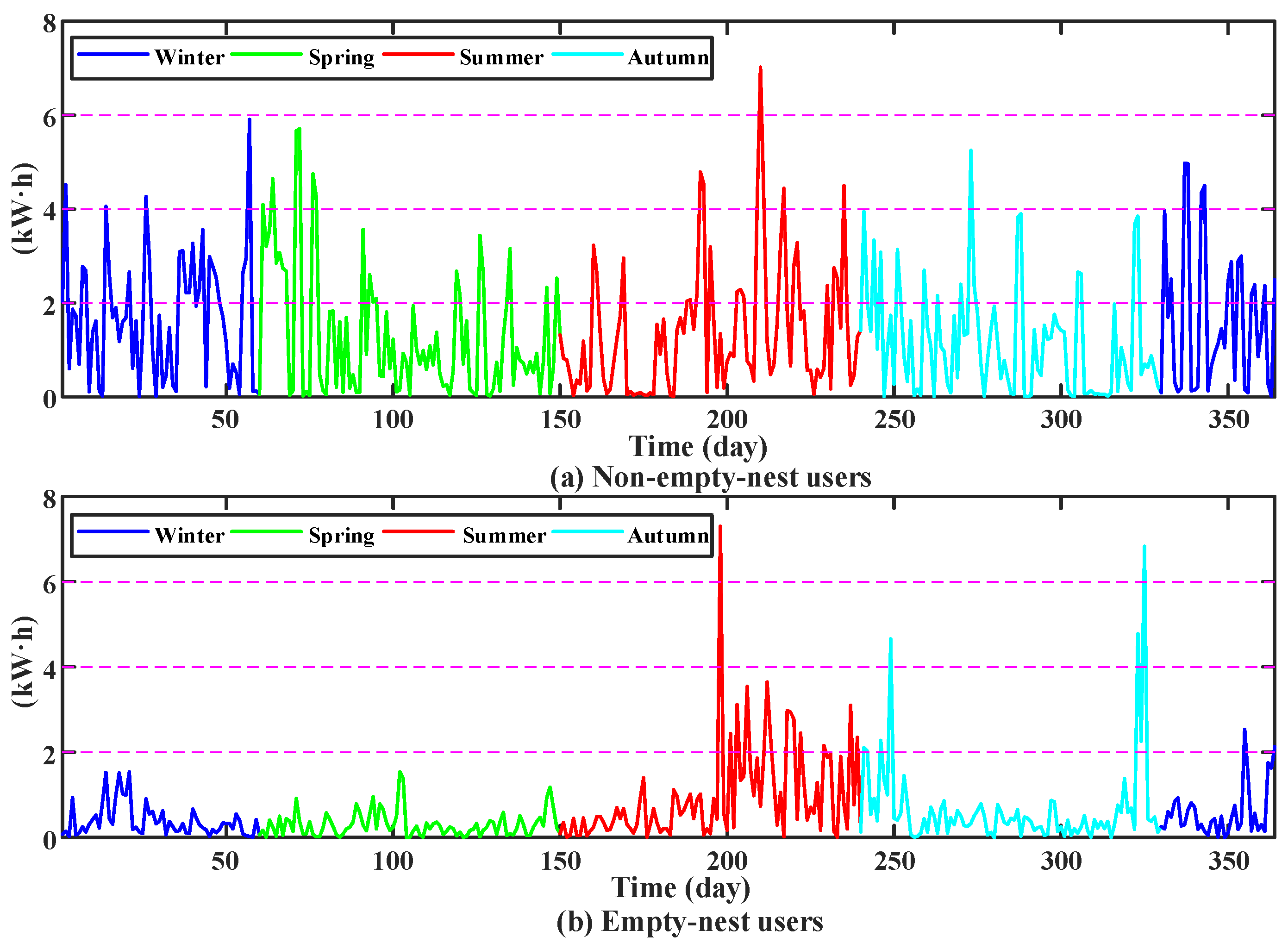 Sensors | Free Full-Text | The Empty-Nest Power User Management Based on Data Mining Technology