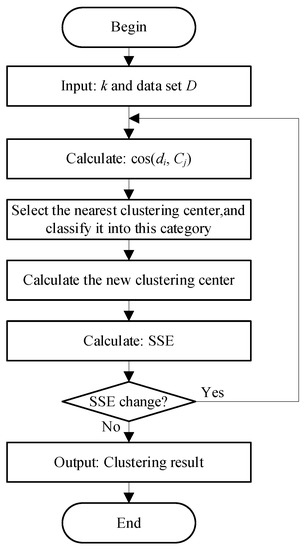 Sensors | Free Full-Text | The Empty-Nest Power User Management Based on Data Mining Technology