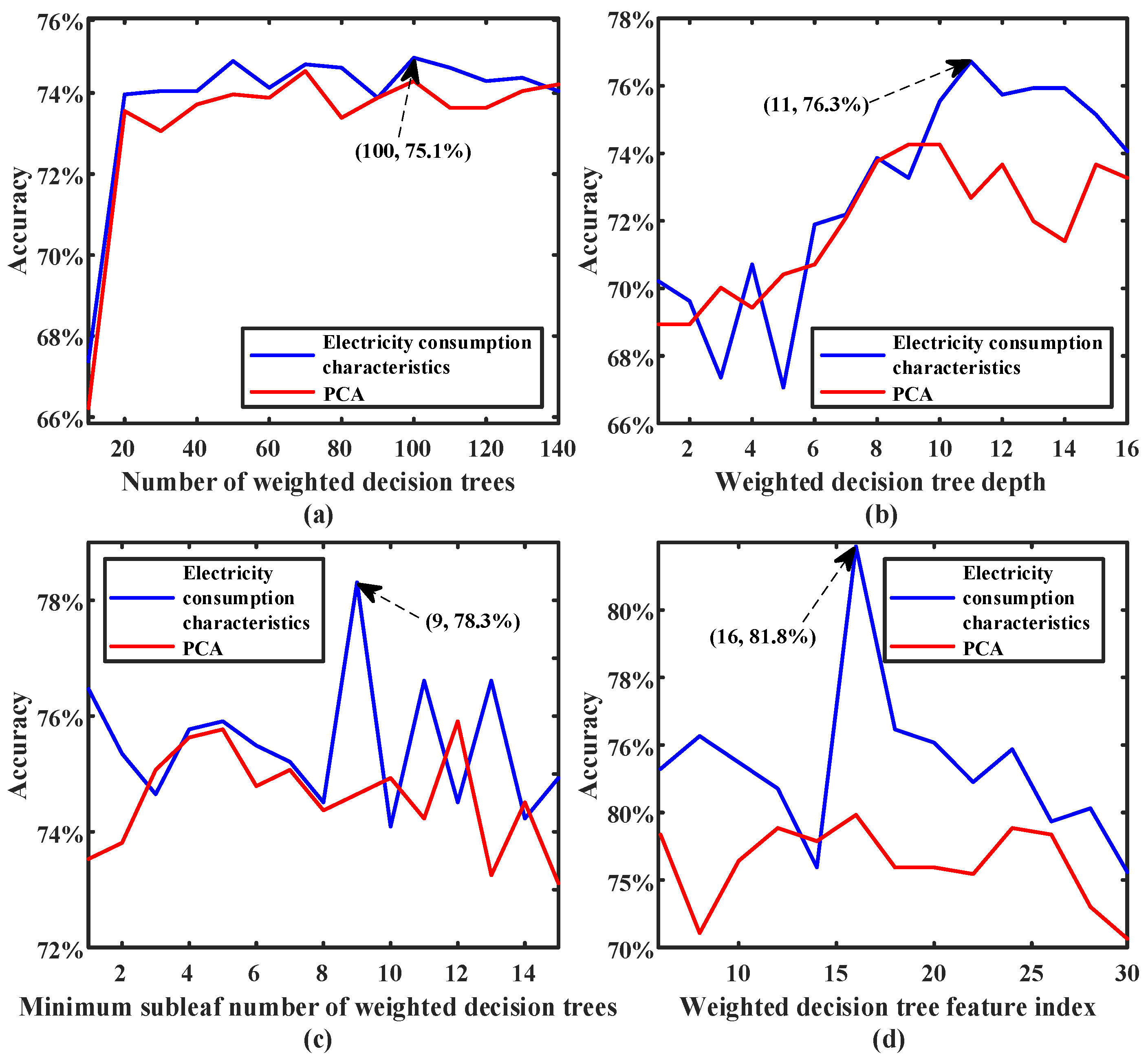 Sensors | Free Full-Text | The Empty-Nest Power User Management Based on Data Mining Technology