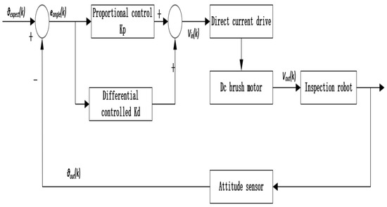 Research on Two-Round Self-Balancing Robot SLAM Based on the Gmapping ...