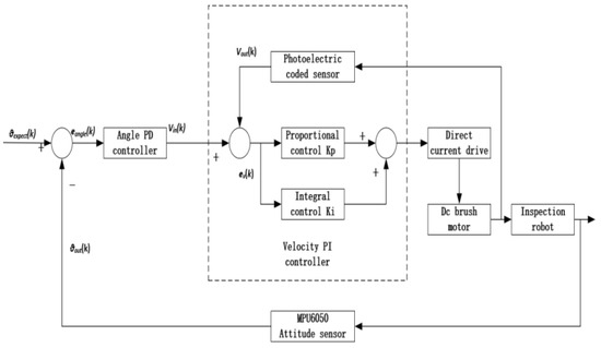 Research on Two-Round Self-Balancing Robot SLAM Based on the Gmapping ...