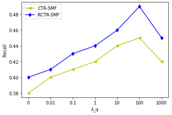 Sensors | Free Full-Text | Hybrid Recommendation Network Model with a ...