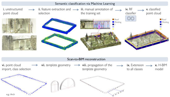H-BIM and Artificial Intelligence: Classification of Architectural ...