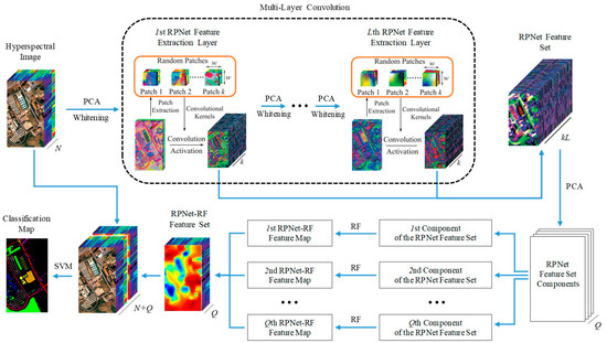 Small Sample Hyperspectral Image Classification Based on the Random Patches Network and ...