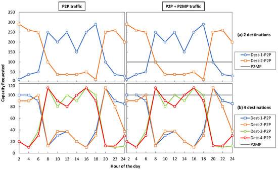 Supporting Heterogenous Traffic on Top of Point-to-Multipoint Light-Trees