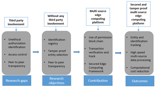 Sensors Free Full Text Blockedge A Privacy Aware Secured Edge Computing Framework Using