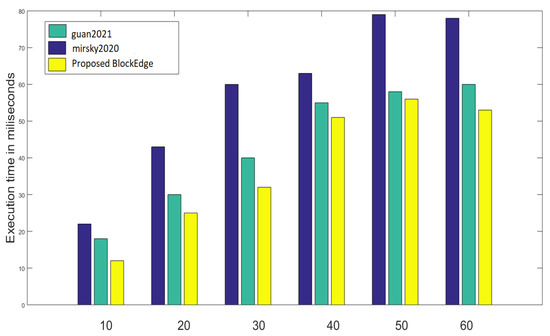 Sensors Free Full Text Blockedge A Privacy Aware Secured Edge Computing Framework Using
