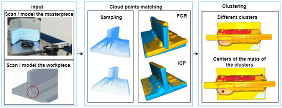 3D Scanner-Based Identification of Welding Defects—Clustering the ...