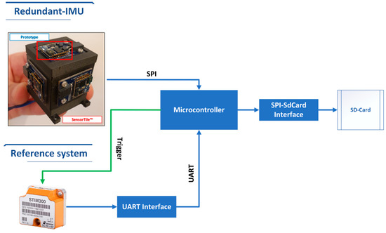 Innovative Fusion Strategy for MEMS Redundant-IMU Exploiting Custom 3D ...