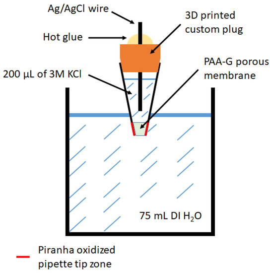 Development of a Disposable Polyacrylamide Hydrogel-Based Semipermeable Membrane for Micro Ag ...