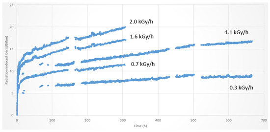 Fiber Optic Sensors for Harsh and High Radiation Environments in ...