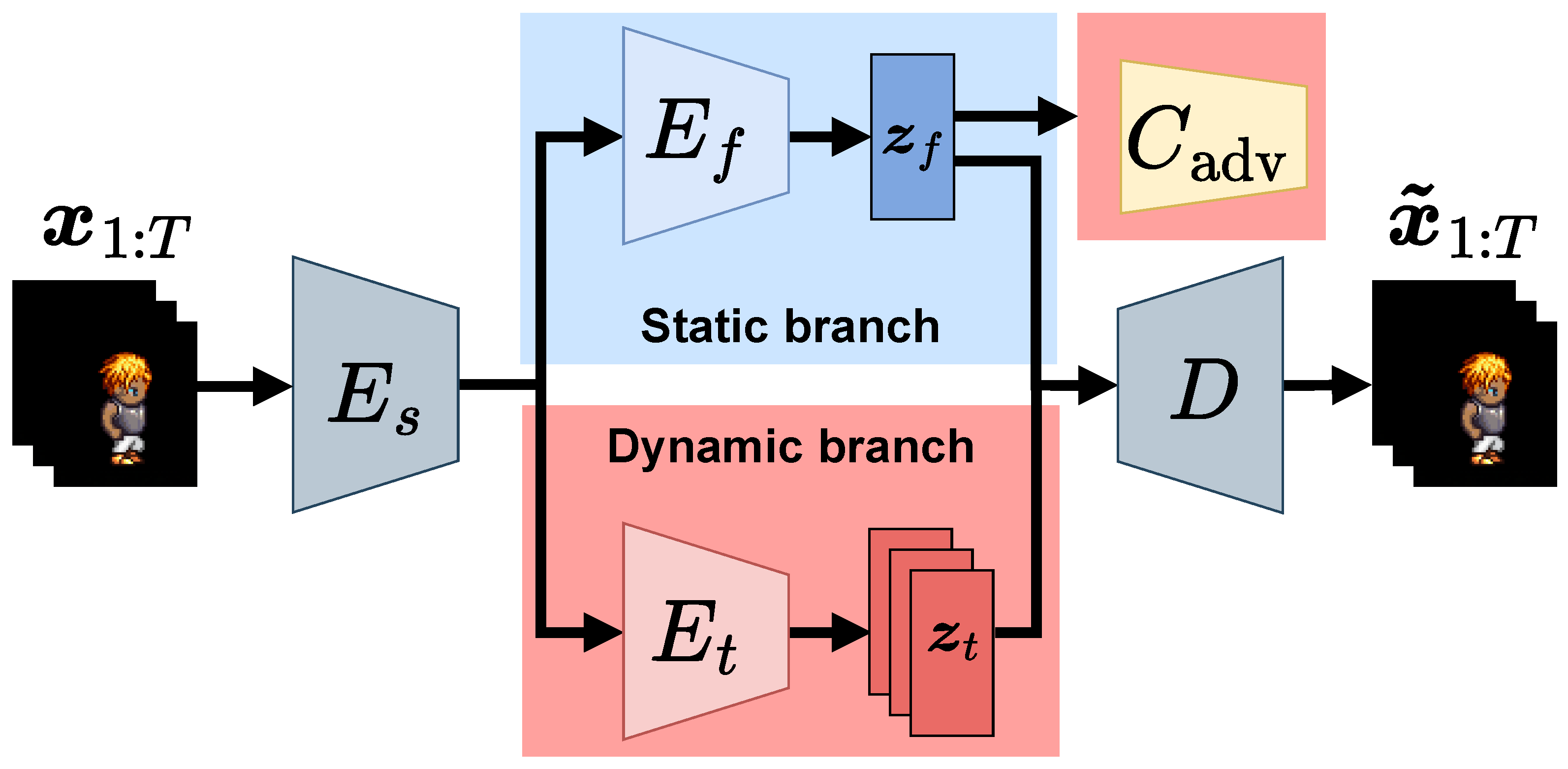 Sensors Free Full Text Sequential Variational Autoencoder With