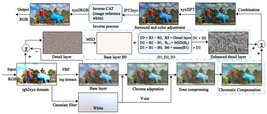 Tone Mapping Operator for High Dynamic Range Images Based on Modified iCAM06