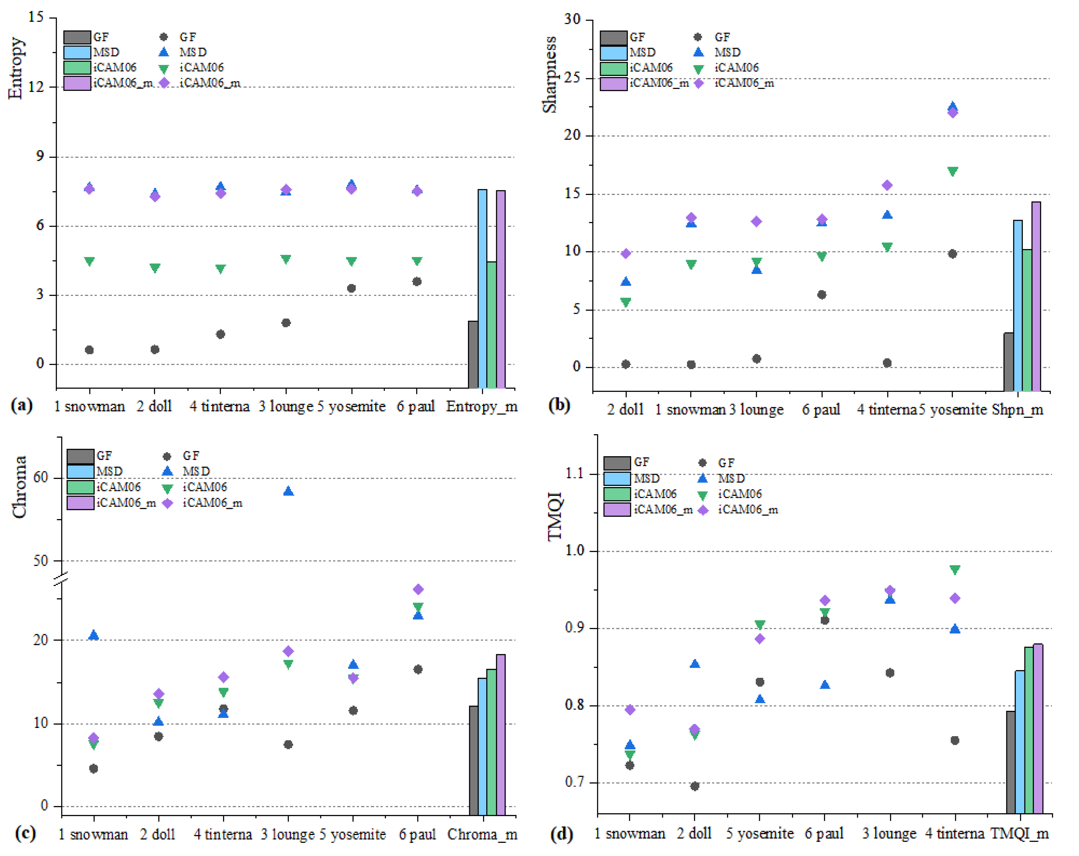 Tone Mapping Operator for High Dynamic Range Images Based on Modified iCAM06