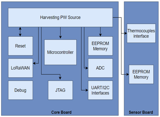 Battery-Less Industrial Wireless Monitoring and Control System for ...