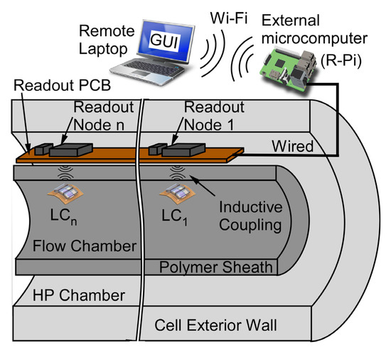 Passive Wireless Pressure Gradient Measurement System for Fluid Flow ...