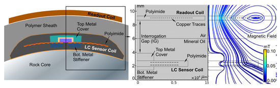 Passive Wireless Pressure Gradient Measurement System for Fluid Flow ...