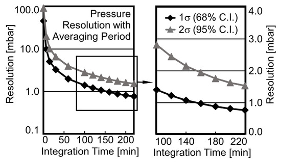 Passive Wireless Pressure Gradient Measurement System for Fluid Flow ...
