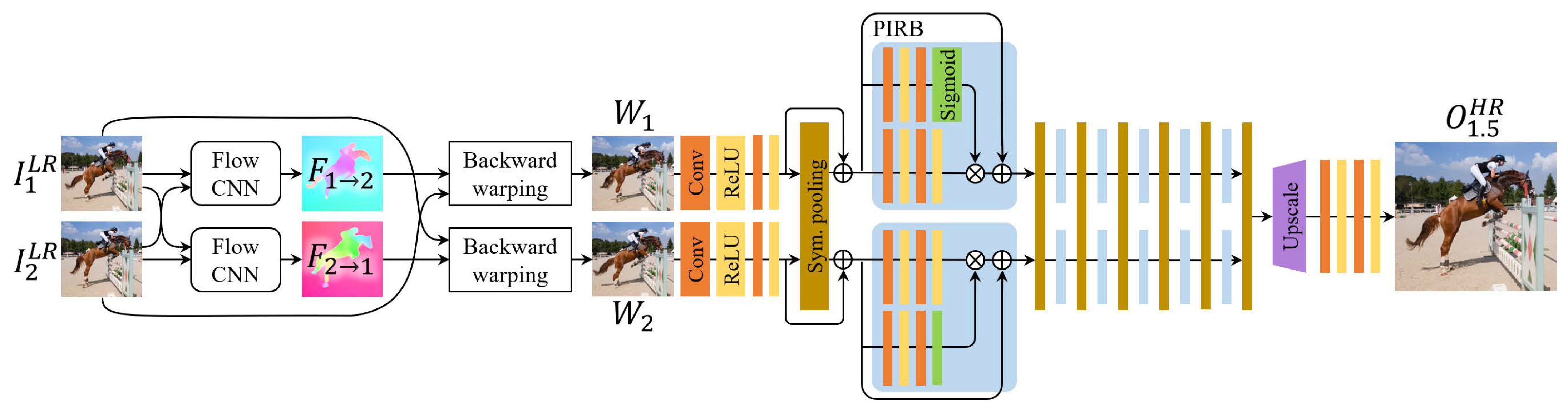 Sensors | Free Full-Text | Joint Video Super-Resolution and Frame Interpolation via Permutation ...