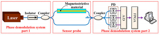 Optical Fiber Magnetic Field Sensors Based on 3 × 3 Coupler and Iron ...