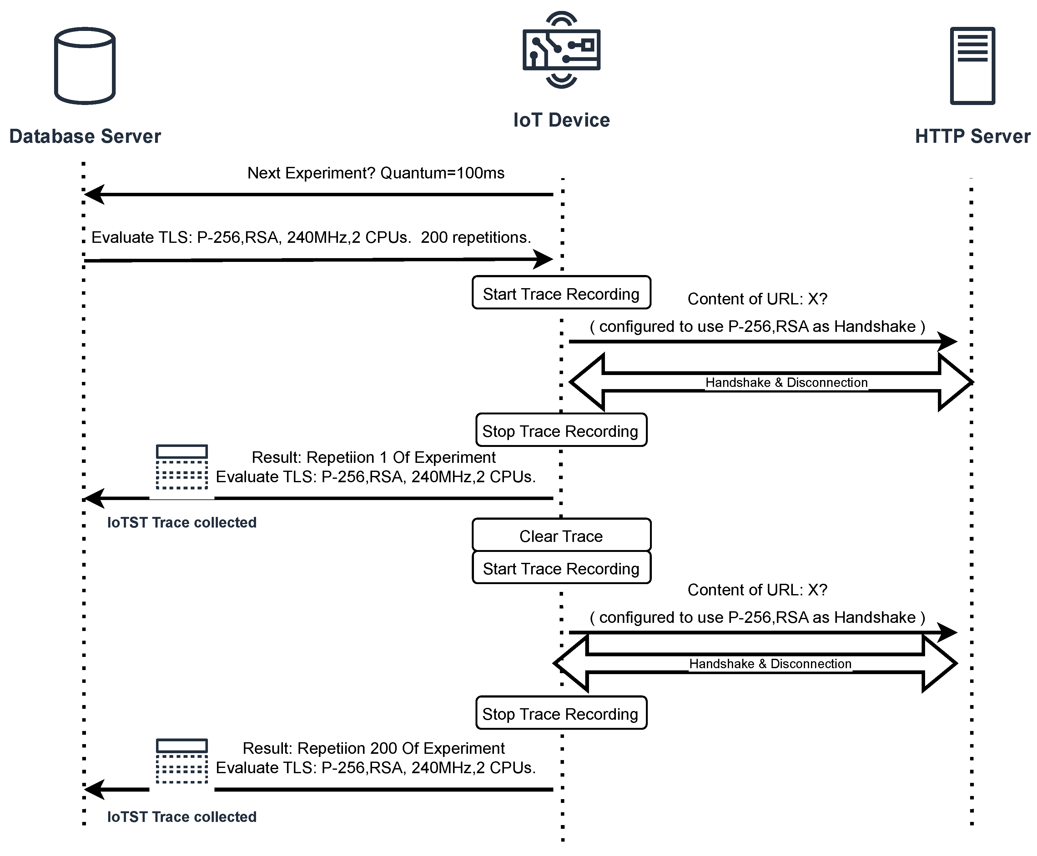TLS Protocol Analysis Using IoTST—An IoT Benchmark Based on Scheduler Traces