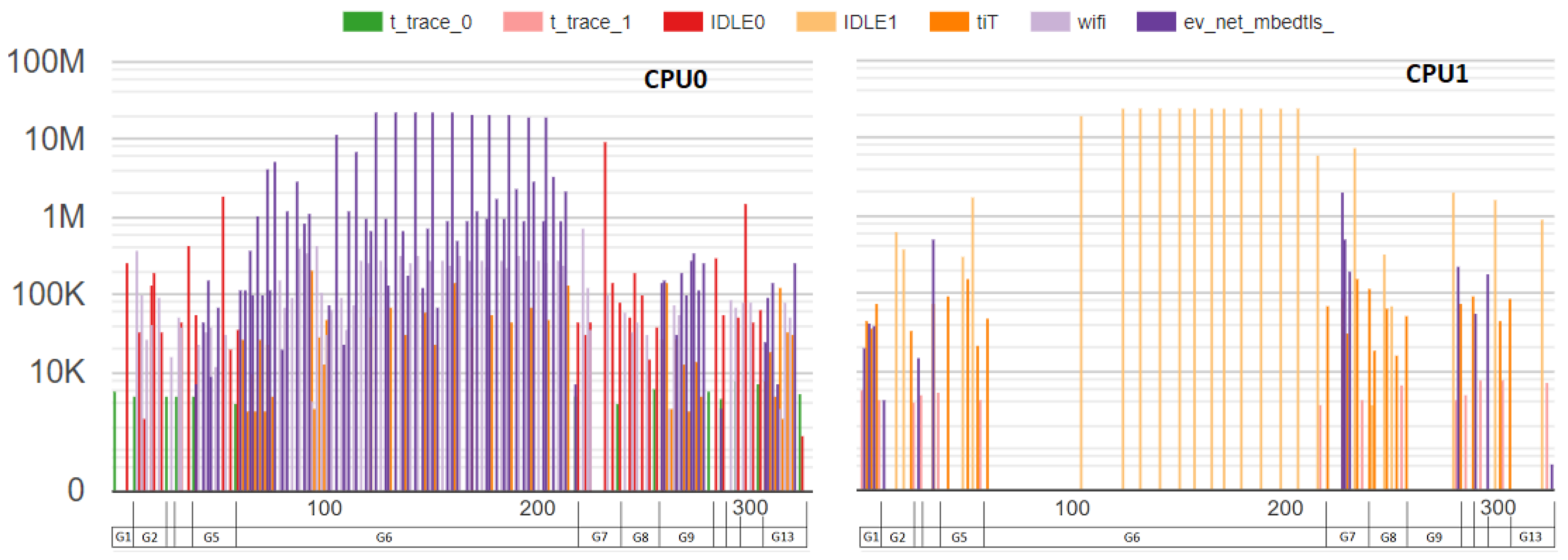 TLS Protocol Analysis Using IoTST—An IoT Benchmark Based on Scheduler Traces