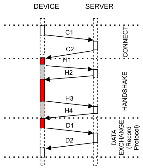 TLS Protocol Analysis Using IoTST—An IoT Benchmark Based on Scheduler Traces