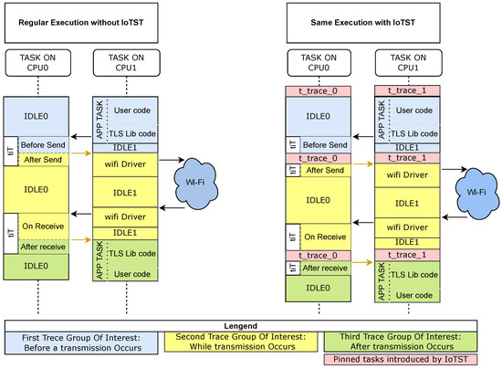 TLS Protocol Analysis Using IoTST—An IoT Benchmark Based on Scheduler Traces