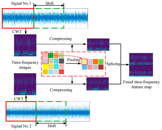 Fault Diagnosis Method for Imbalanced Data Based on Multi-Signal Fusion and Improved Deep ...