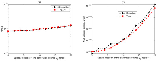 A New Gain-Phase Error Pre-Calibration Method for Uniform Linear Arrays