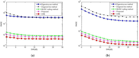 A New Gain-Phase Error Pre-Calibration Method for Uniform Linear Arrays