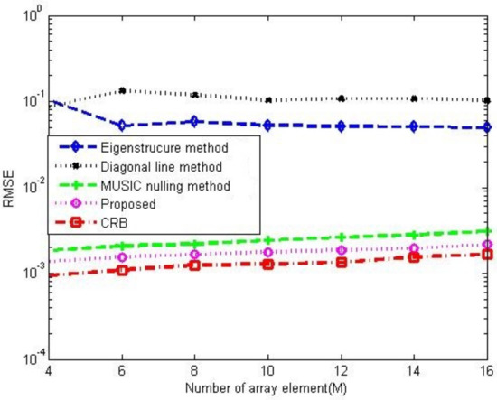 A New Gain-Phase Error Pre-Calibration Method for Uniform Linear Arrays