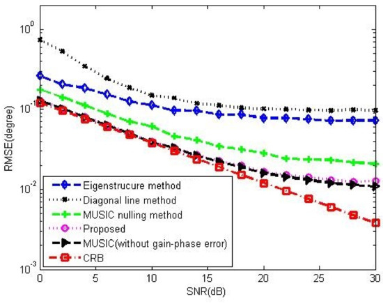A New Gain-Phase Error Pre-Calibration Method for Uniform Linear Arrays