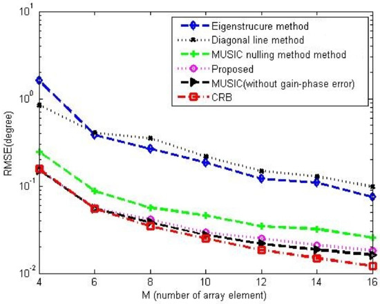 A New Gain-Phase Error Pre-Calibration Method for Uniform Linear Arrays