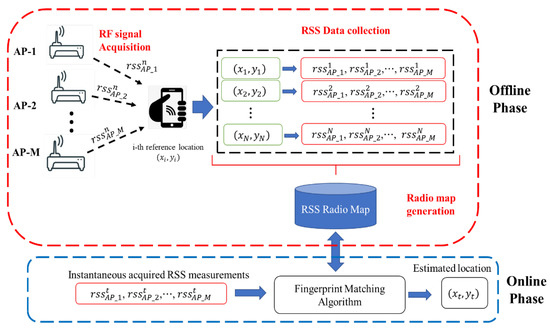 A Survey of the Performance-Limiting Factors of a 2-Dimensional RSS Fingerprinting-Based Indoor ...