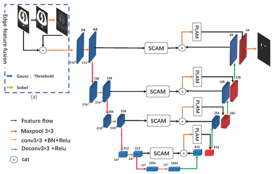 Multi-Attention Segmentation Networks Combined with the Sobel Operator ...