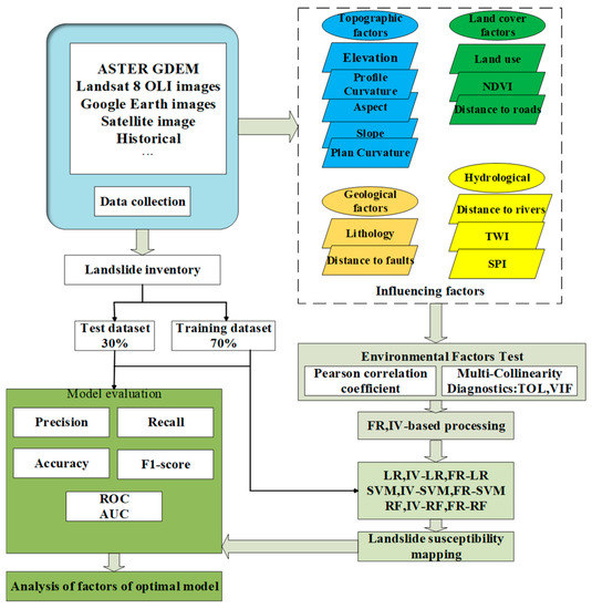 Landslide Susceptibility Evaluation of Machine Learning Based on ...