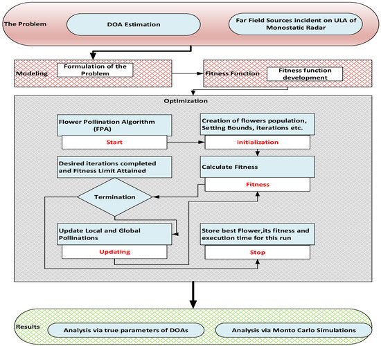 A Novel Approach for Direction of Arrival Estimation in Co-Located MIMO ...