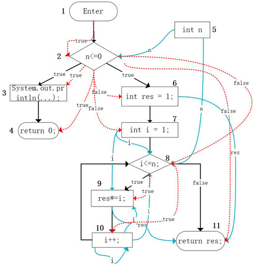 Sensors | Free Full-Text | Automatic Code Review by Learning the ...