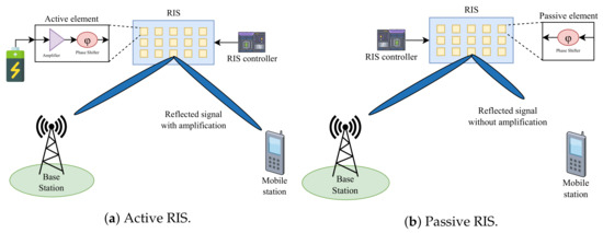 A Survey on Reinforcement Learning for Reconfigurable Intelligent ...