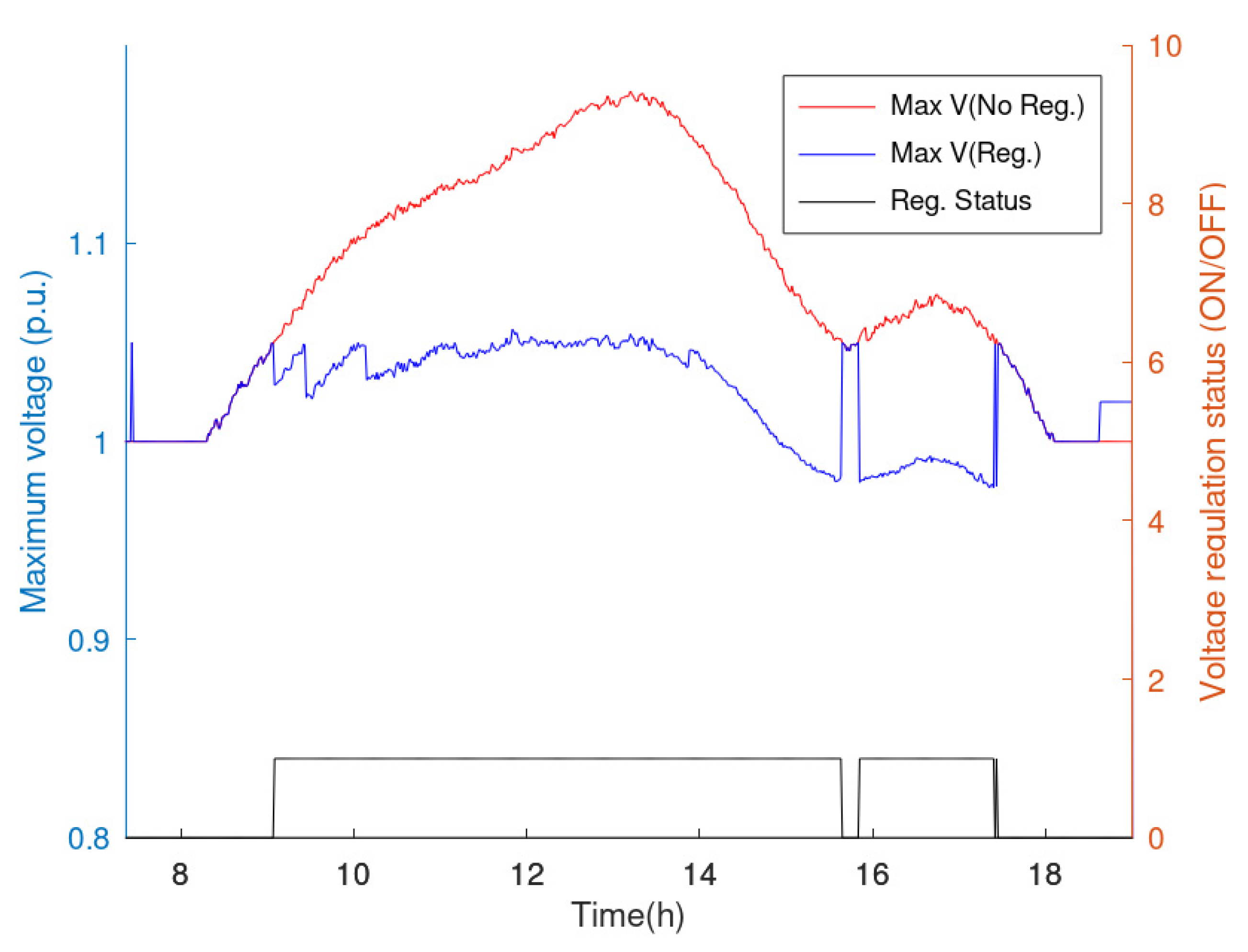 Sensors Free Full Text False Data Injection Impact On High Res Power Systems With