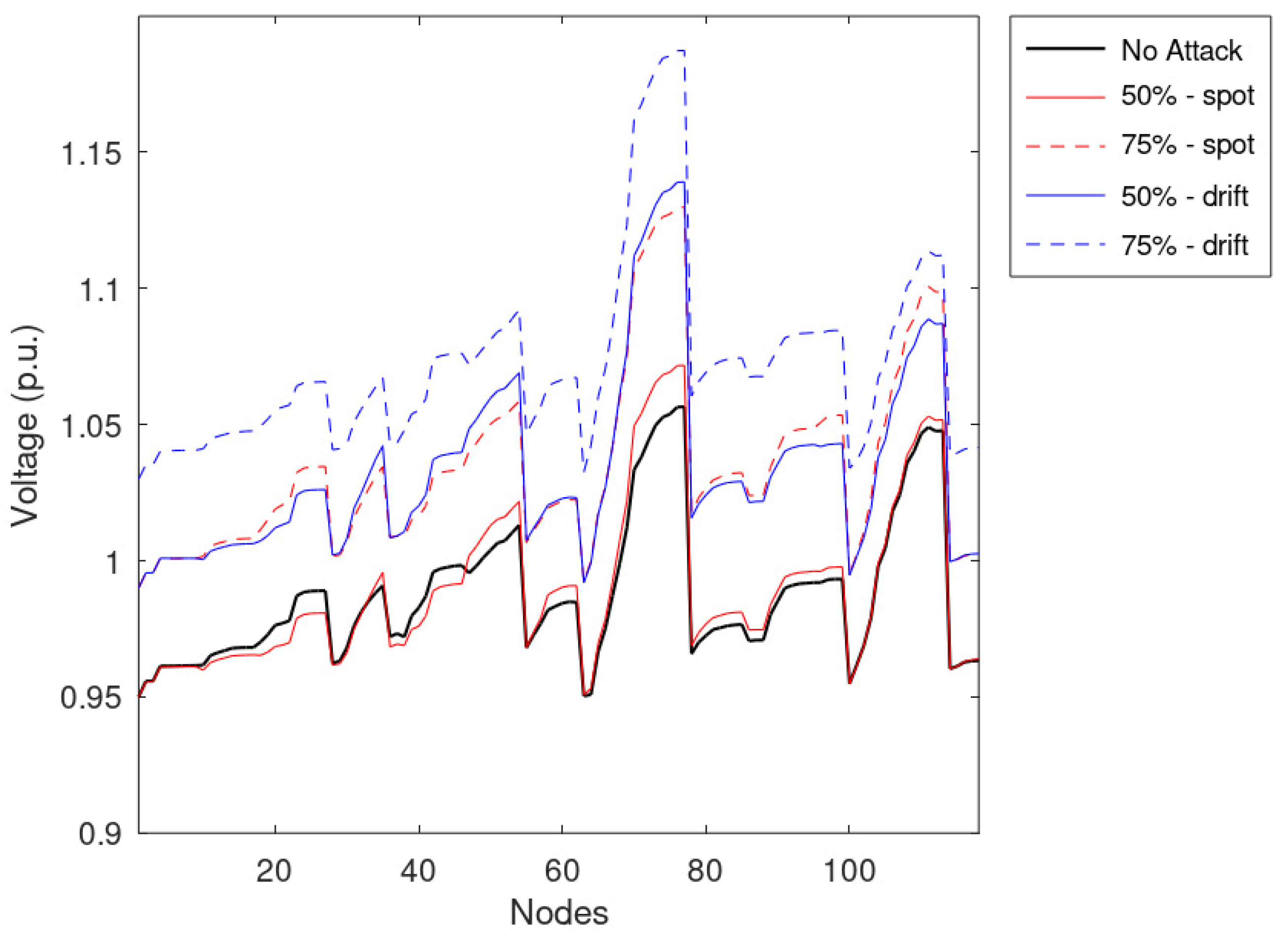 Sensors Free Full Text False Data Injection Impact On High Res Power Systems With