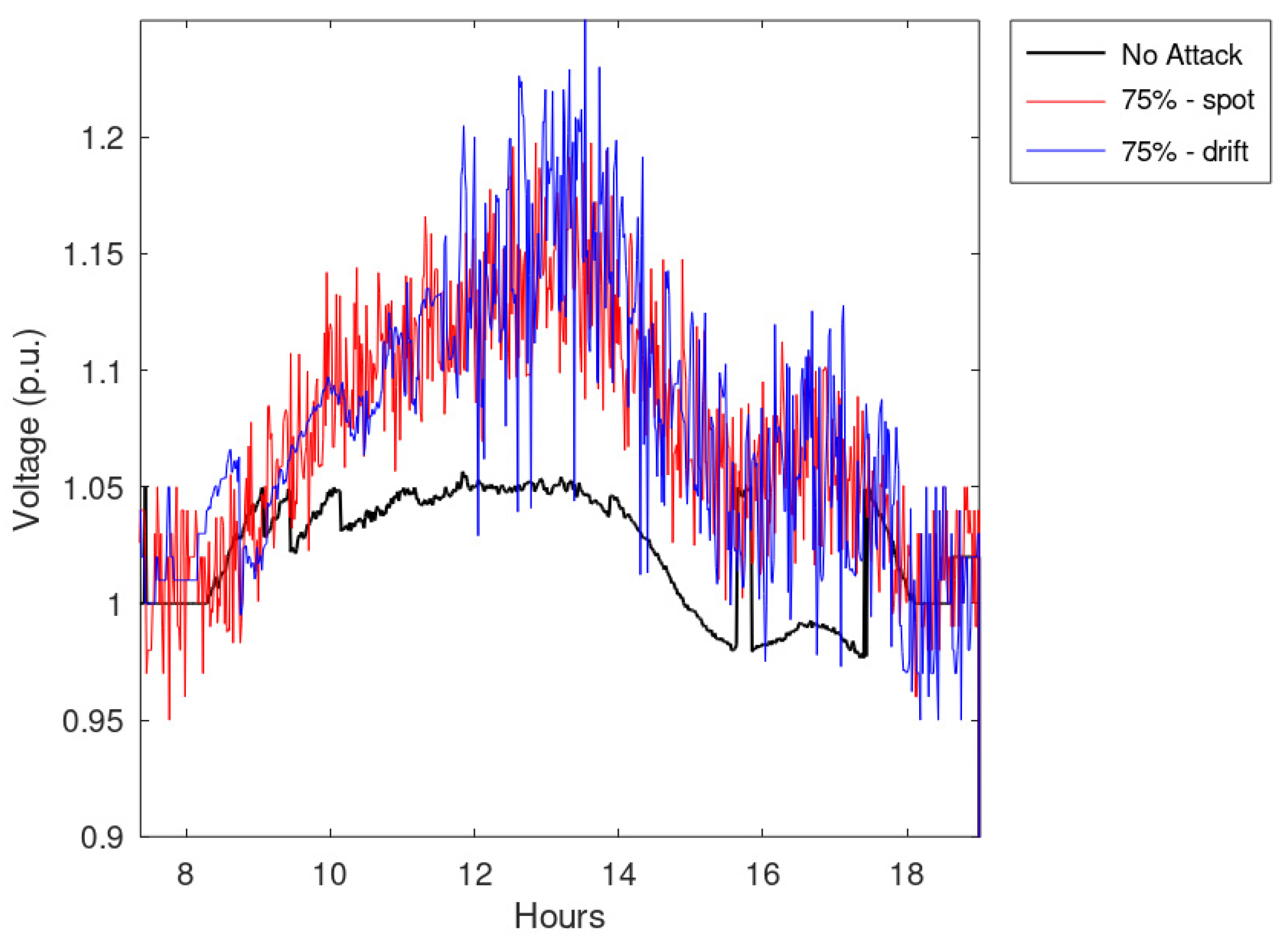 Sensors Free Full Text False Data Injection Impact On High Res Power Systems With